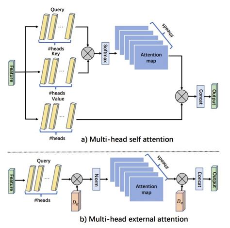 Beyond Self Attention External Attention Using Two Linear Layers For Visual Tasks 郑之杰的个人网站