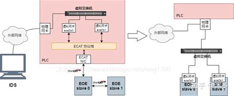 浅谈ethercat主站eoe 下 ethercat igh主站eoe具体实现 知乎