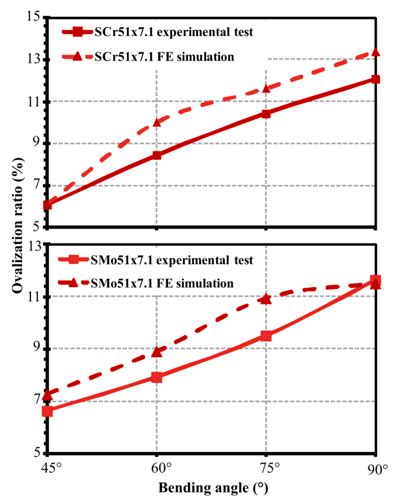 Comparison Of The Ovalization Ratio Obtained Using The Fe Simulations Download Scientific