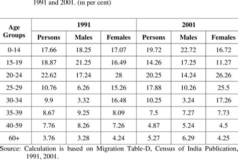 Age And Sex Selectivity Of Internal Migration In Western Uttar Pradesh Download Scientific