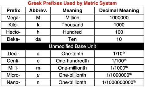 Unit Conversions In Chemistry Conversion Factors And Dimensional Analysis