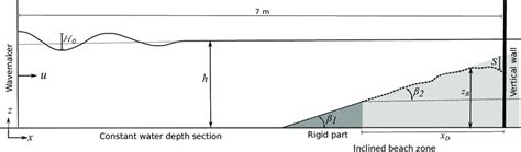 The Schematic Of The Wave Flume Used For The Experimental And Numerical Download Scientific