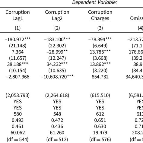 robustness tests lagging the dependent variable alternative dependent