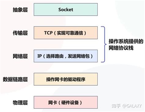如何在 Asyncio 中使用 Socket 知乎