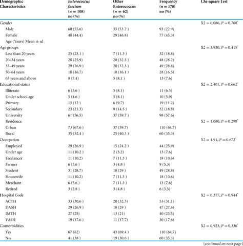 Sociodemographic And Clinical Characteristics Of Enterococcus Faecium Download Scientific