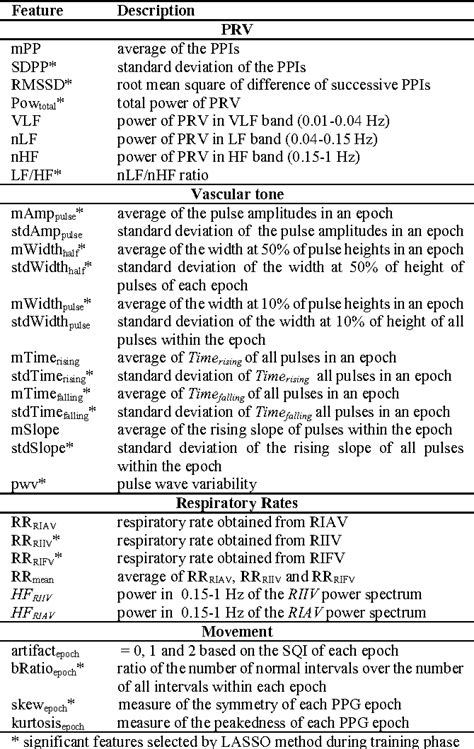 Table 1 From Sleepwake Classification Using Cardiorespiratory Features Extracted From