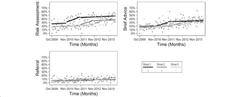 Segmented Logistic Regression Model Results Percentage Of Clients