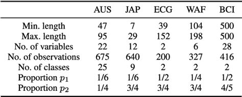 Table 1 From Pseudo Bidirectional Linear Discriminant Analysis For Multivariate Time Series