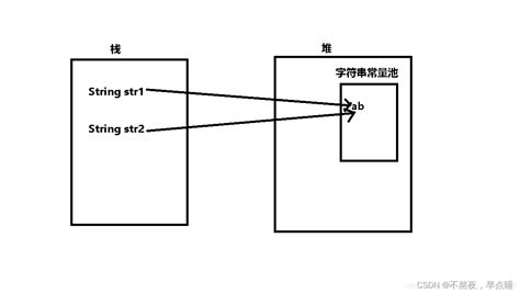 堆和字符串常量池字符串在常量池、堆 好 Csdn博客