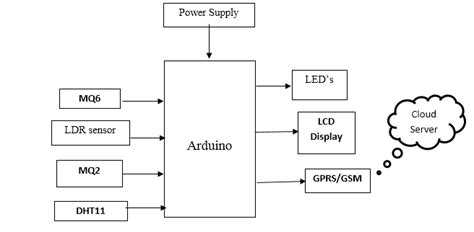 iot based energy efficient smart street lighting technique with air