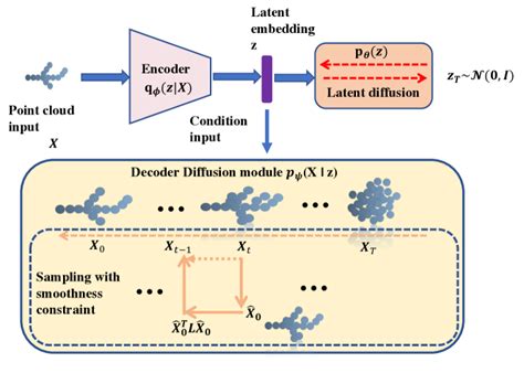 Enhancing Diffusion Based Point Cloud Generation With Smoothness