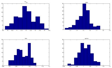 Distribution Of Input Parameters Download Scientific Diagram