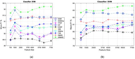 Effective Text Classification Through Supervised Rough Set Based Term Weighting
