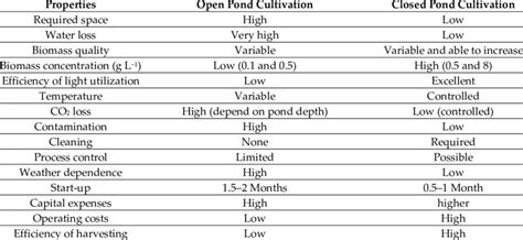Comparison Of The Two Types Of Microalgae Cultivation Systems [108