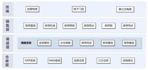 Vivo全球商城：库存系统架构设计与实践 Vivo互联网技术 博客园