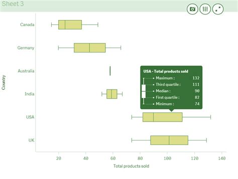 box plot in qlik sense visualization creating a box plot dataflair