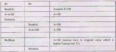 Transaction States Transactions Database Management System