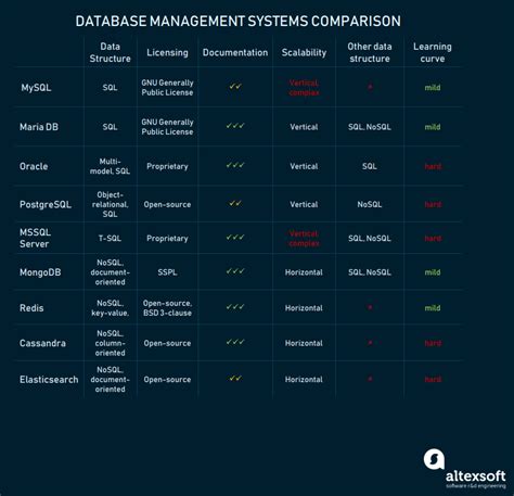 Database Management Systems Dbms Comparison Mysql Postgresql And