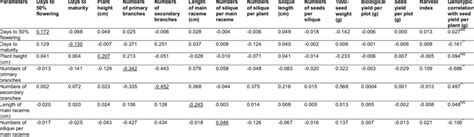 Genotypic Path Coefficient Direct And Indirect Effects Of Various