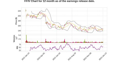 Ffiv Q1 2023 Earnings Call Transcripts Summary No Bad Stock