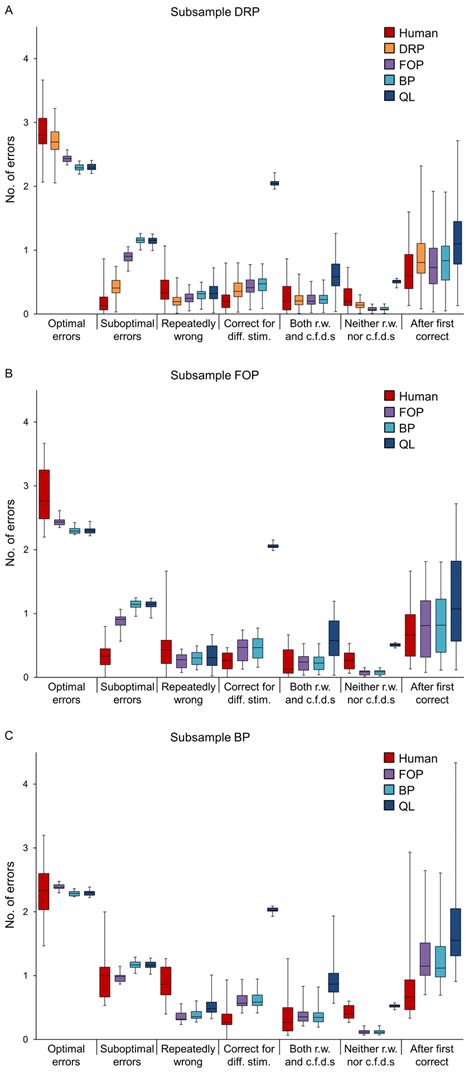 Fig S3 Extended Analysis Of Error Types Of The Initial Learning