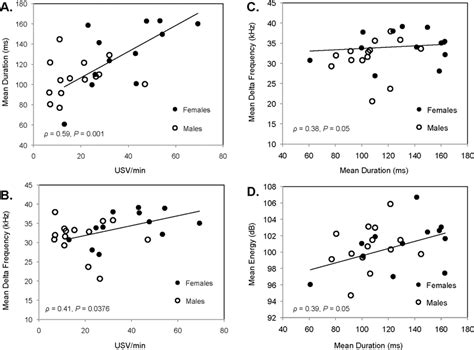 Relationships Among Acoustic Parameters Obtained From The Analysis Of Download Scientific