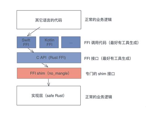 2022年rust杂记rust实现windows录屏 Csdn博客