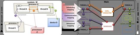 Overview Of The Aadl2lnt Transformation Download Scientific Diagram