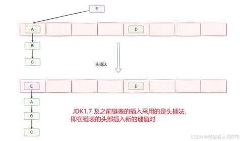 Hashmap的实现原理hashmap红黑树原理 Csdn博客