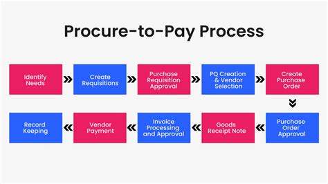 the procure to pay p2p process in a nutshell 9 steps