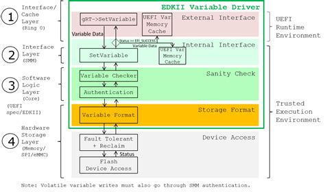 UEFI Variable Runtime Cache Tianocore Tianocore Github Io Wiki GitHub