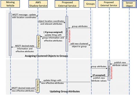14 sequence diagram for dynamic groups and attributes assignment in