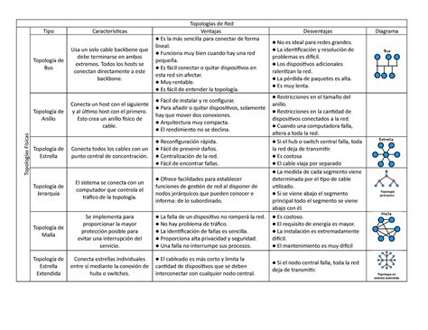 Topologías De Red Topológicas De Redes Topologías De Red Topologías
