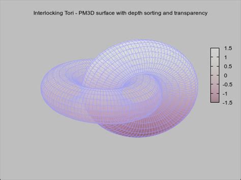 Gnuplot Demo Script Transparent Solids Dem