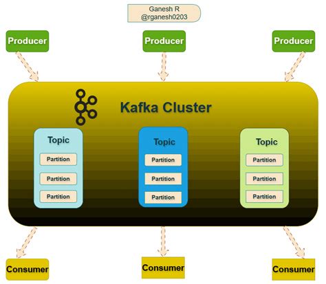 Ganesh R On Linkedin Kafka Dataengineering Realtimedata 18 Comments