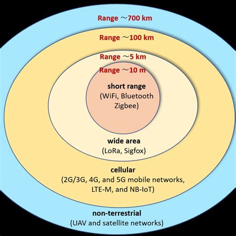Iot Attack Classification Download Scientific Diagram
