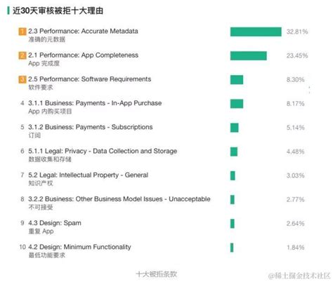 图文详解丨ios App上架全流程及审核避坑指南怎么过app Store审核 Csdn博客