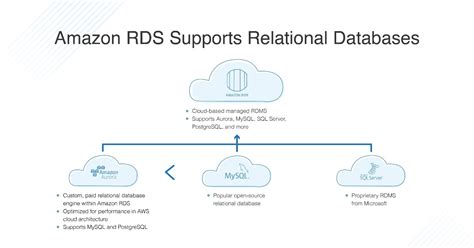 aurora database vs other rdbmss comparing pricing and performance