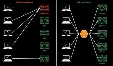 sayan bhattacharya on linkedin why load balancing