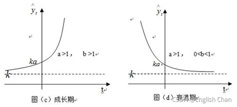 趋势外推预测 这一篇就够了（附上例题）~~~~~~~~~~~ 趋势外推法例题及答案 csdn博客