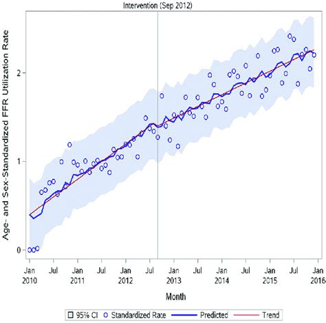 Monthly Age And Sex Standardized Ffr Use Rates Per 100000 Population