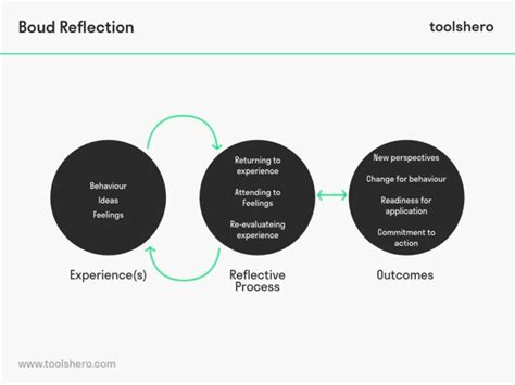 Boud Reflection Model Theory And Example Toolshero