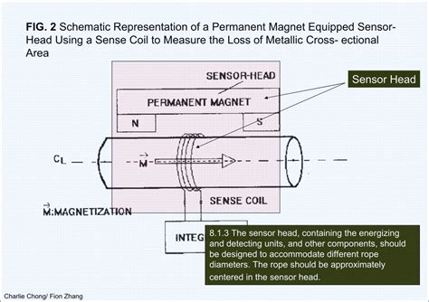 PPT Understanding Magnetic Flux Leakage Testing Reading PowerPoint Presentation ID