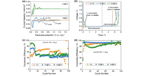 Comparison Of A Cyclic Voltammograms Of Aucu And Zncu Electrodes