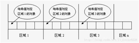 彻底搞懂hashcode与equals的作用与区别 hashcode和equals csdn博客