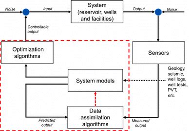 Closed Loop Reservoir Management Workflow Download Scientific Diagram