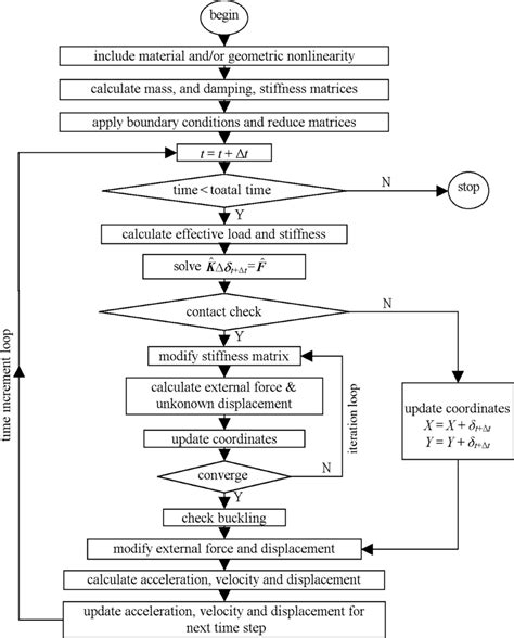 General Solution Algorithm For Elastic Impact Download Scientific Diagram