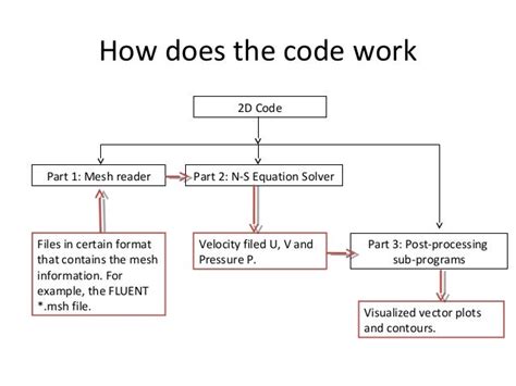 2d cfd code based on matlab as good as fluent
