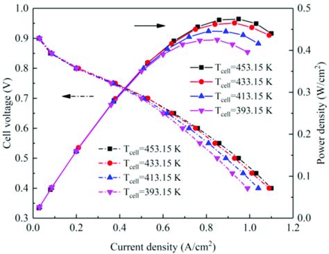 Polarization And Power Density Curves At Different Temperatures