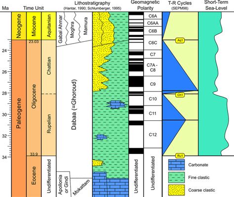 Generalized Eocene Lower Miocene Lithostratigraphic Column Of The